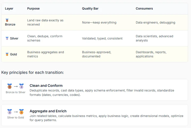 Tackling Schema Evolution in Microsoft Fabric + Databricks Delta Lake ...