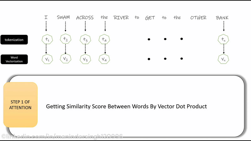 Positional encoding in transformers: a Visual and Intuitive guide | by Gunjas Singh | Medium