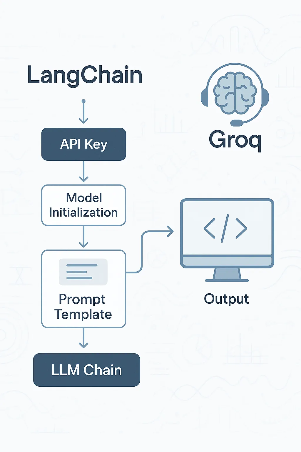 Using Groq API with LLAMA 3 using Langchain — The more conceptual Understanding | by Priyanka ...