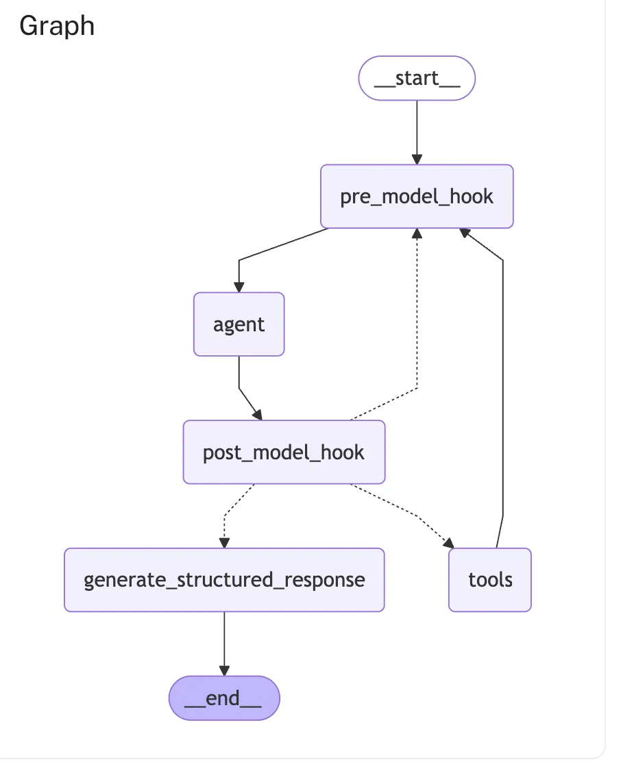 LangGraph Simplified: Understanding Conditional edge using Hotel Guest Check-In Process | by ETL ...