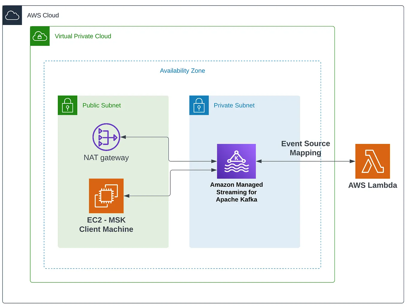Create simple REST API (GET & POST method) with AWS Lambda Function URL ...