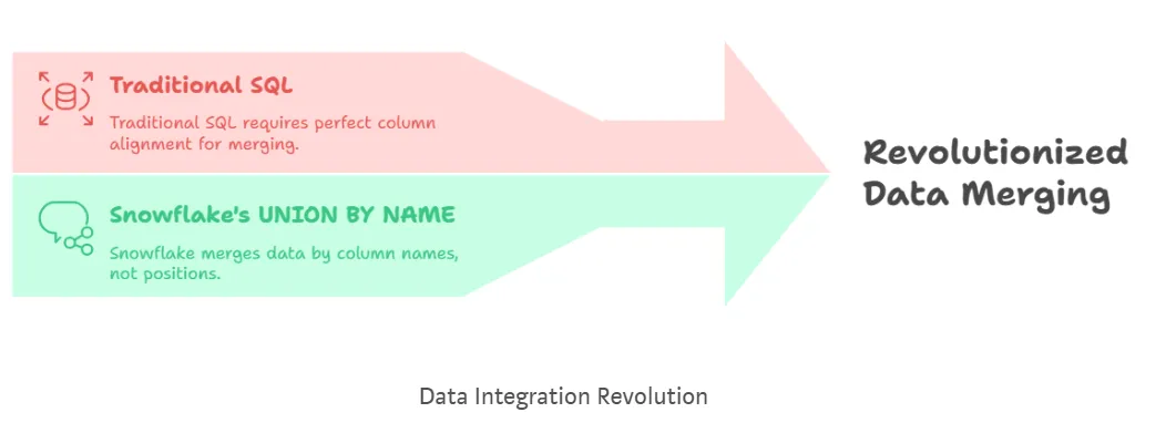 Migrating Stored Procedures from Oracle to Snowflake: A Step-by-Step Guide with Exception ...