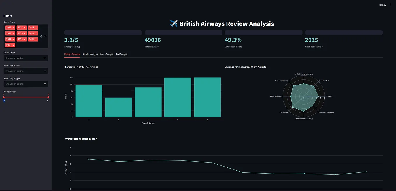 Creating Interactive Dashboards with Plotly and Dash | by Obscured Writer | Medium