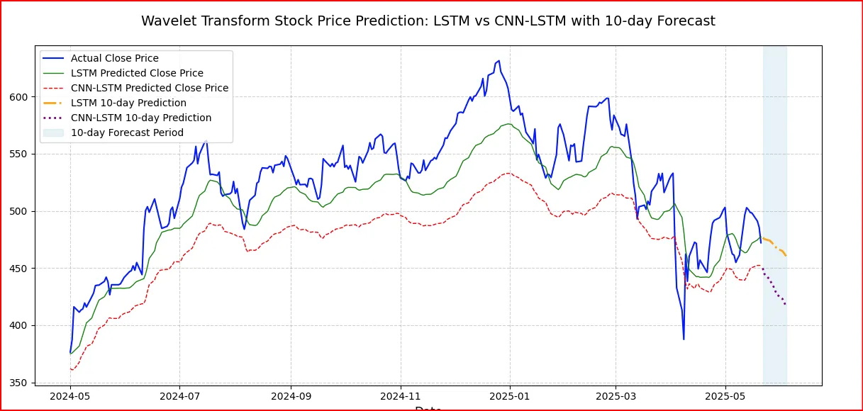 LSTM with Pytorch. My blog… | by Kien Duong | Medium