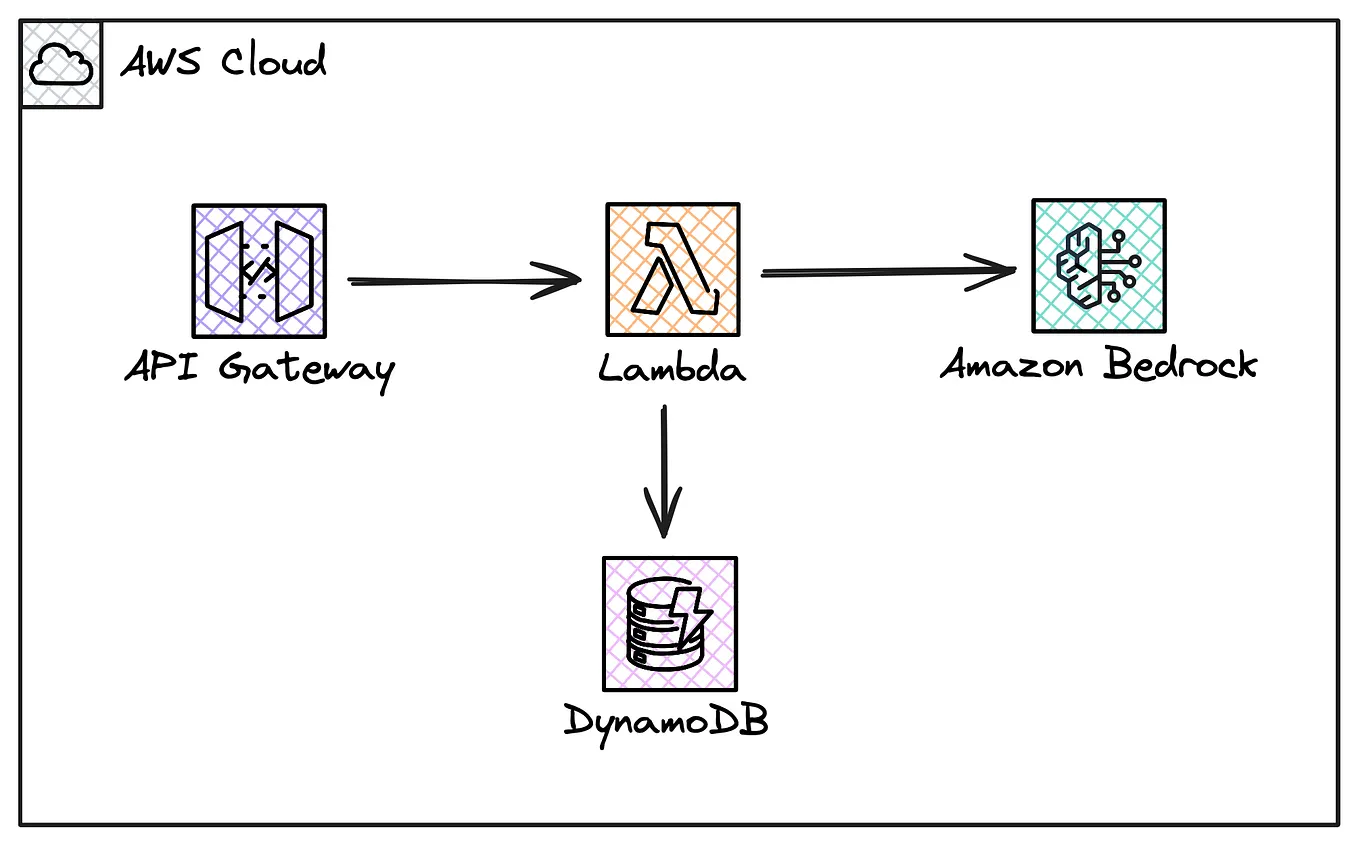 Adding Memory to Your AgentCore Agent with CDK | by Pieterjan Criel ...
