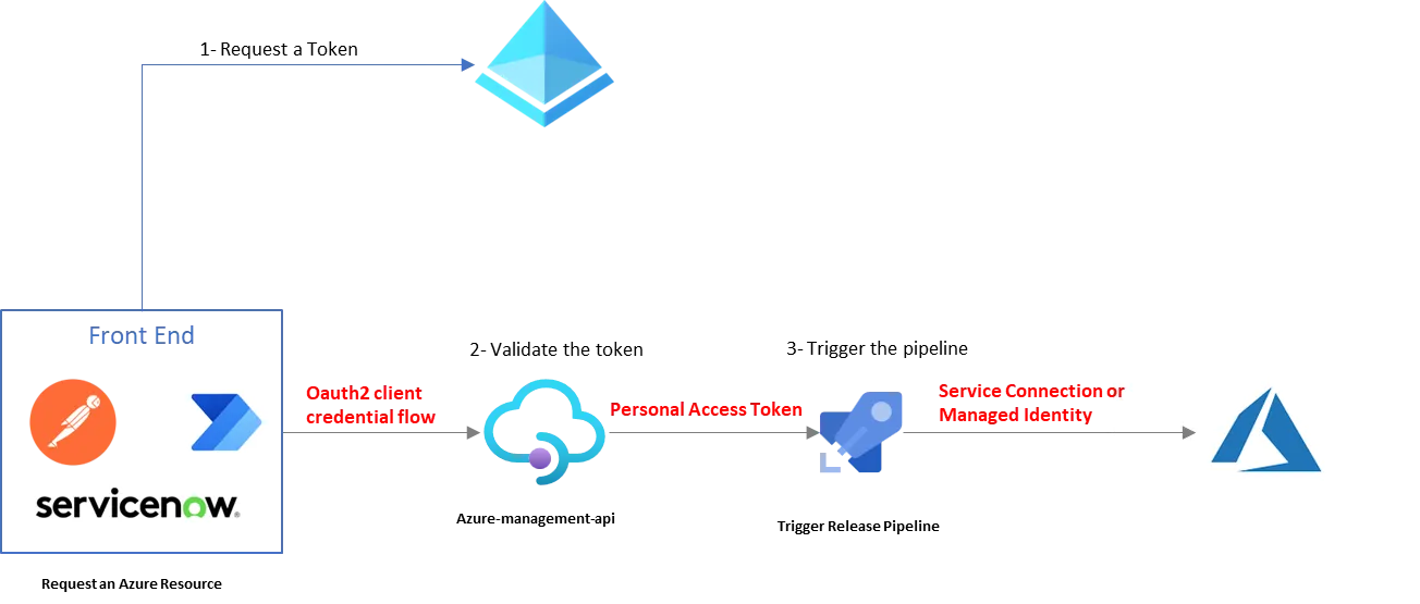 Installing ArgoCD with AKS and Azure DevOps Repo | by Taj Aljundi | Medium