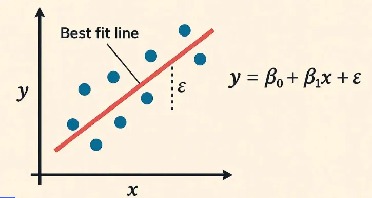 Understanding Linear Regression Models in Machine Learning | by Tanisha.Digital | Gen AI ...