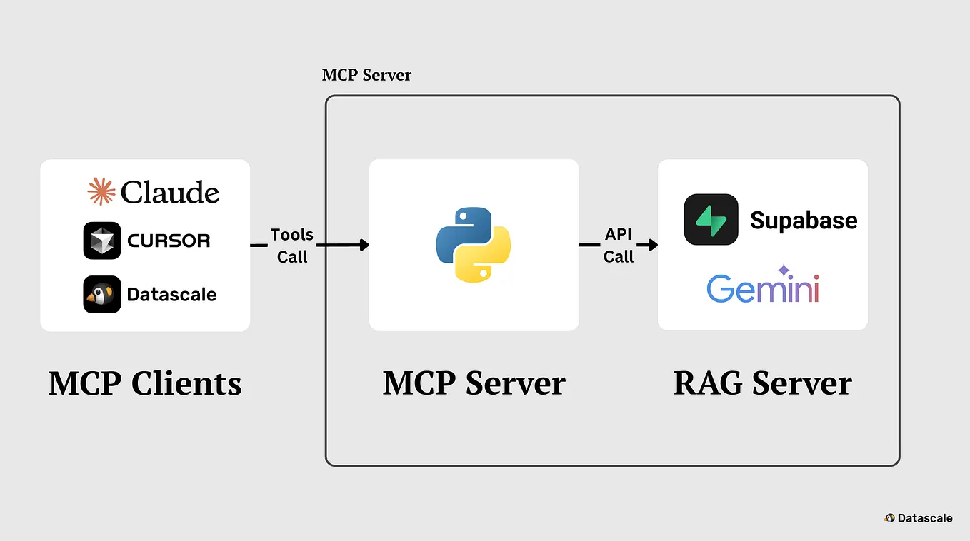 SQL Diagram (Part 2): Creating ER Diagram from SQL Query | by Poom Wettayakorn | Data Modeling ...