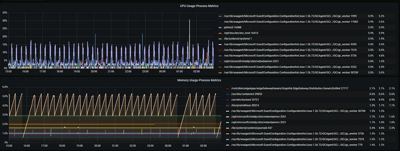 How to display data from CSV file in Grafana Dashboard | by swagatika swain | Medium