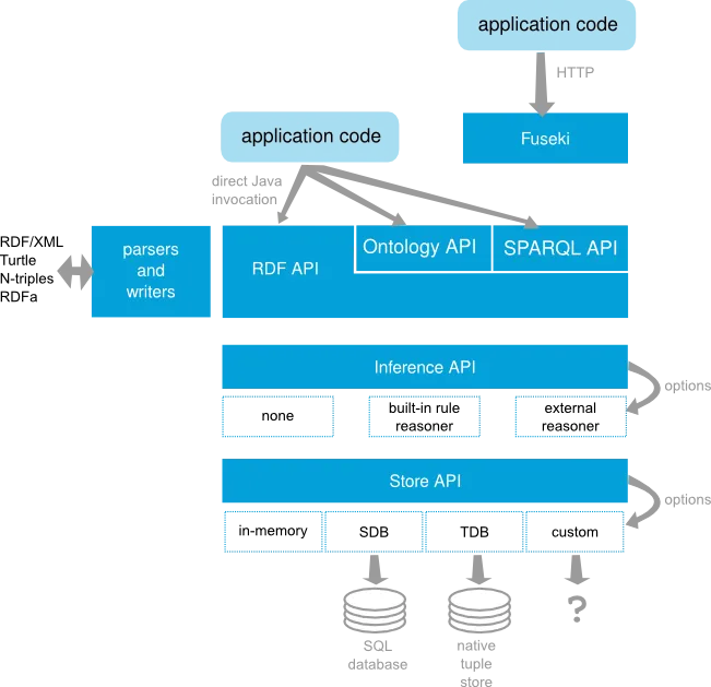 Introduction to Resource Description Framework and SPARQL(RDF 101) | by Atakan Güney | Medium