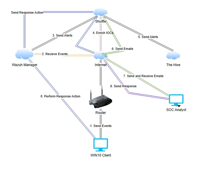 Building a SOC Lab with Elastic Security Part 2: Configuring Dashboards, Detection Rules, and ...