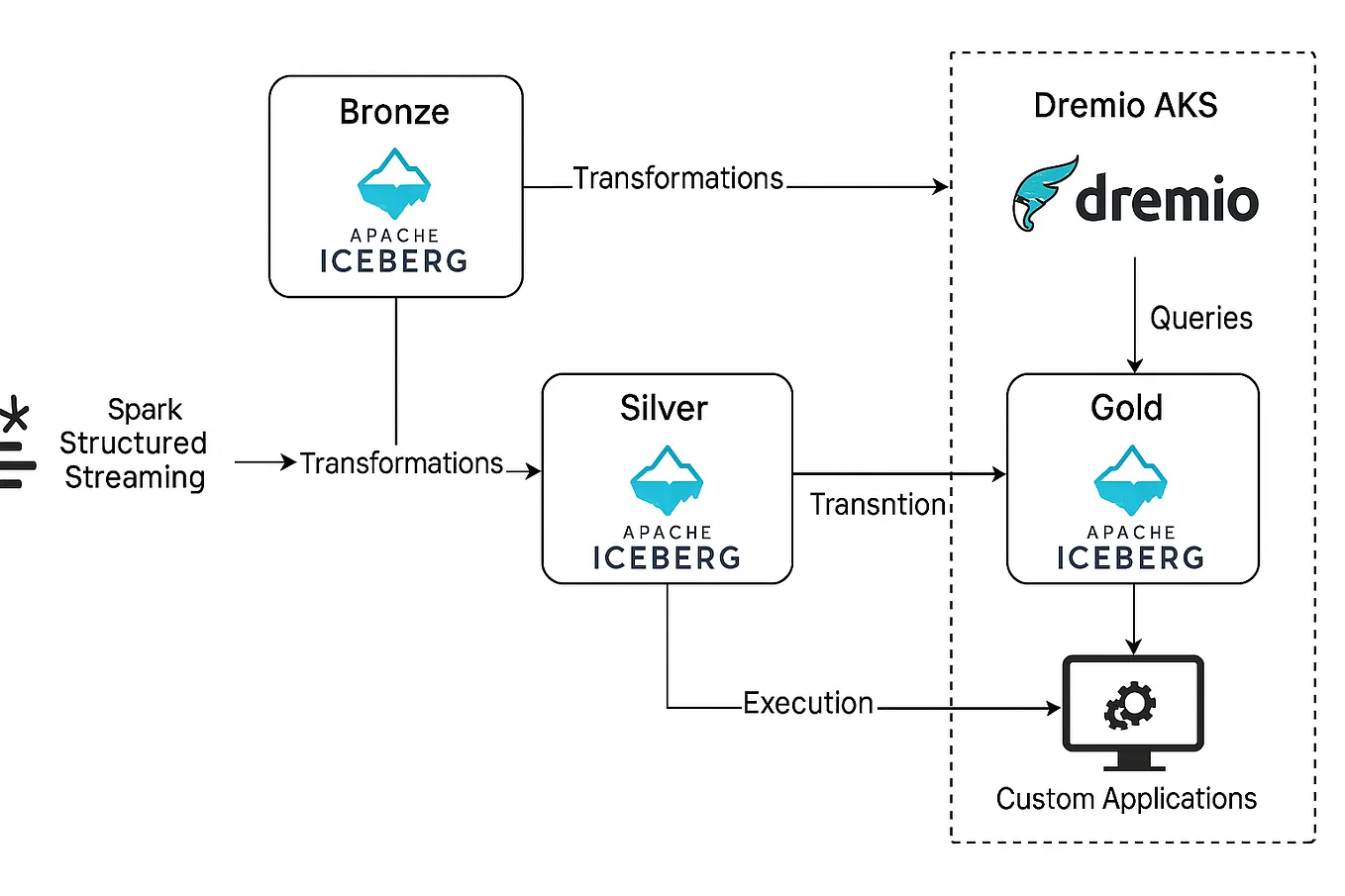 Durable function Async HTTP API pattern & Securing the input data in durable function | by ...