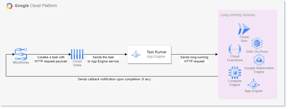 Cloud Workstations: building reusable development environments in cloud ...