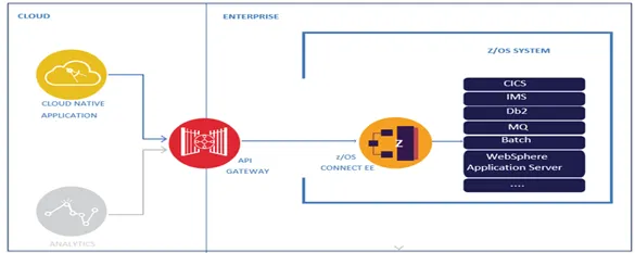 Future-Proofing Mainframe Development with Endevor-Git Integration | by Vikas Pujar | Medium