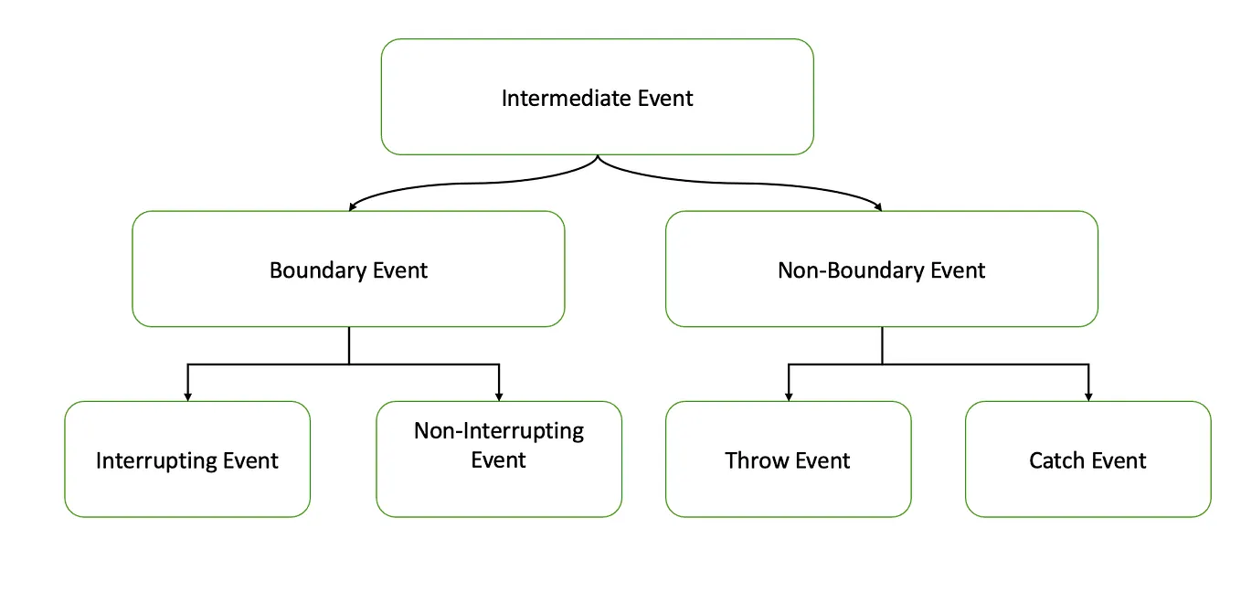 Mastering Gateways in Activiti BPMN with Examples | by Shreyank Byadagi | Medium