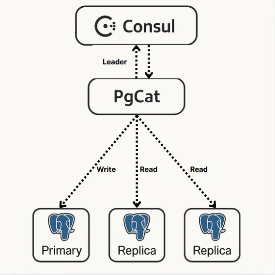 High Avalaible Monolith Postgresql Cluster with Patroni&Consul&Haproxy | by Kaan Berk ÖZBEK ...