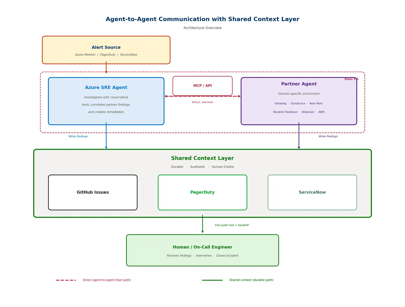 From Azure Migrate to AKS in Hours: A Deep Dive into Agentic App ...