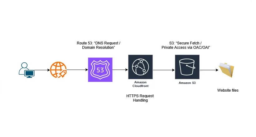 Deploying A Simple Nodejs App To Upload And Download Files From Aws S3 By Sreevas M K Medium