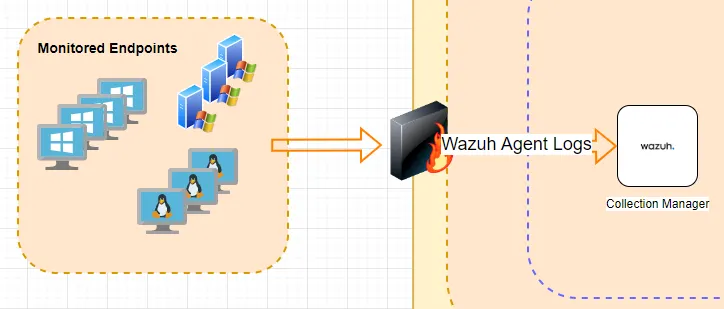 Writing Custom Rules in Wazuh | by Nihat Asadov | Medium