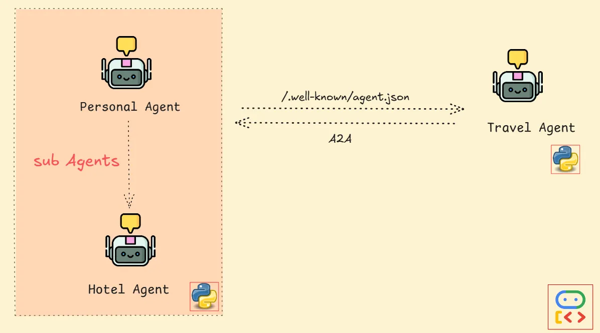 Create AI Agents in Java Using Google’s Agent Development Kit (ADK ...