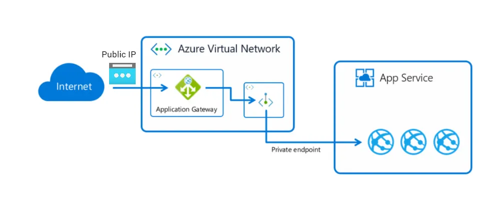 Azure Bastion Service To Securely Connect To A Vm With A Private Ip Address By Vara Prasad