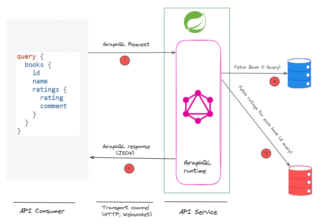 Leaderboard using Spring Boot and Relational Database | Stackademic