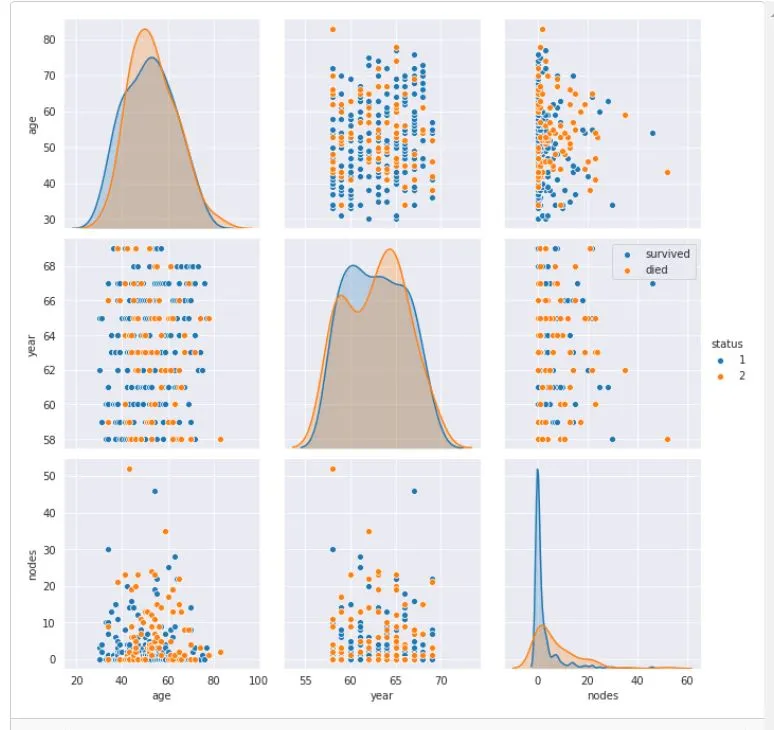Seaborn vs. Matplotlib. Which Should You Use and When? | by Gitanjali ...