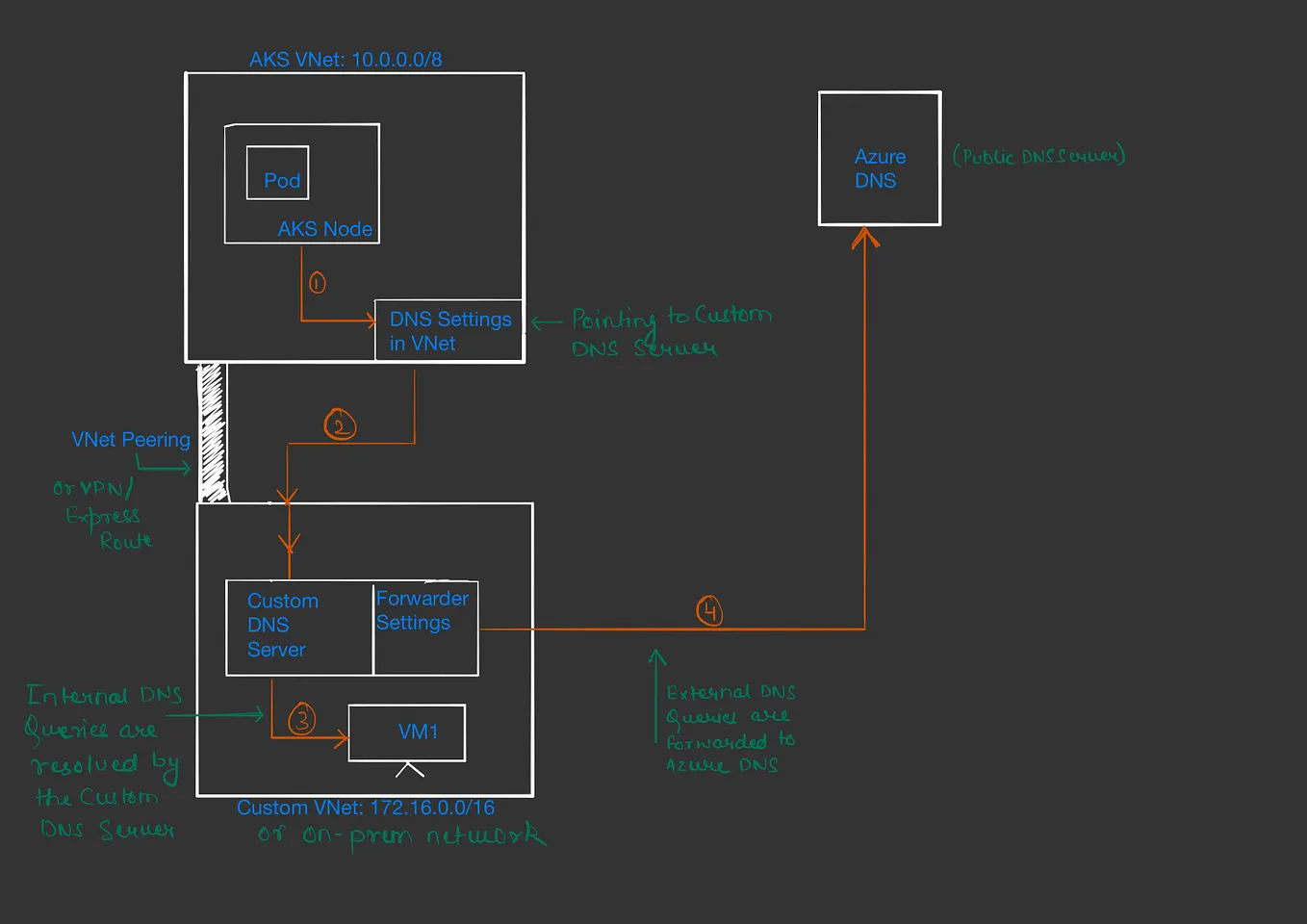 Custom DNS Configuration with CoreDNS: AKS/Kubernetes | by Rishabh ...