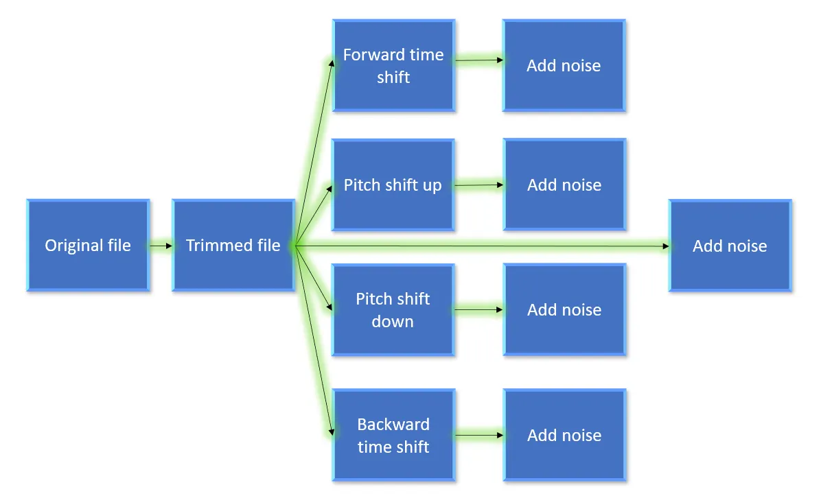 Dynamic Time Warping. Dynamic Time Warping (DTW), while… | by Anusha ...