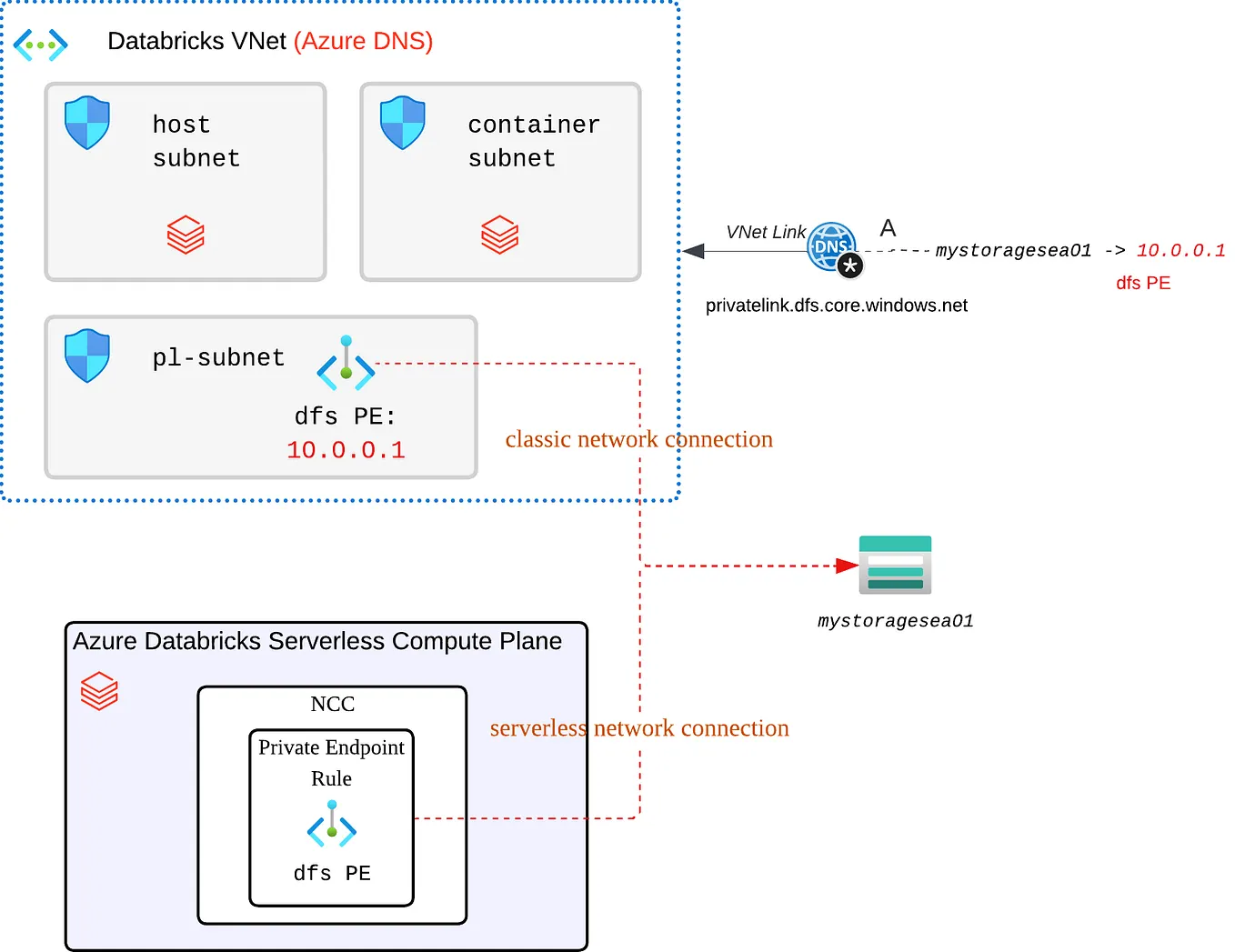Why Do I Use R On Databricks A Sparklyr R Versus Pyspark Python Comparison By Robin