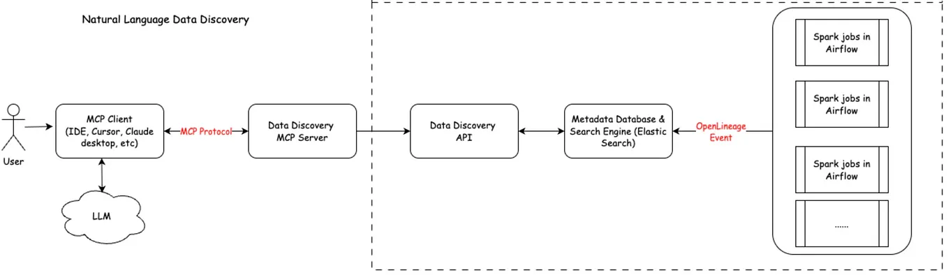 🔌 Model Context Protocol (MCP): Concepts and Architecture | by Sainadh Bahadursha | Medium