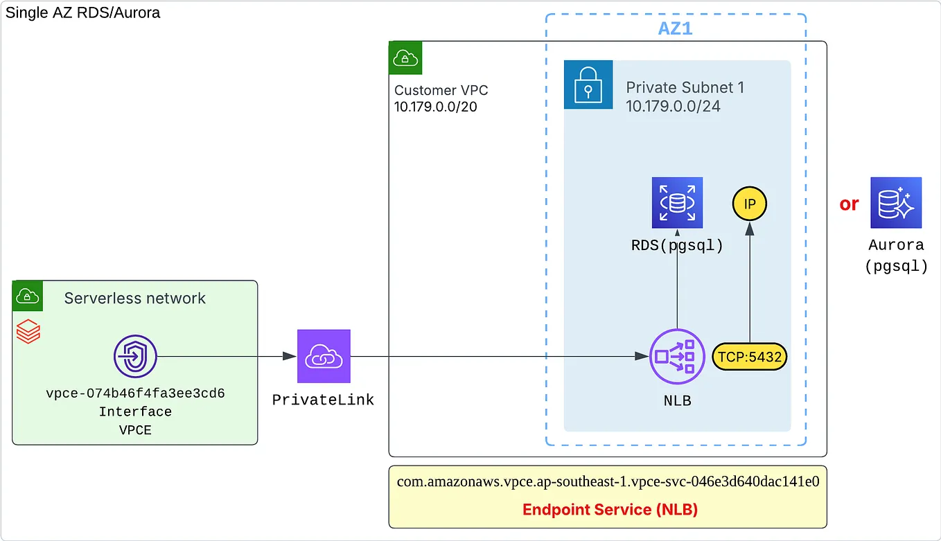 Azure Databricks Storage Connectivity Patterns: Serverless vs. Classic ...