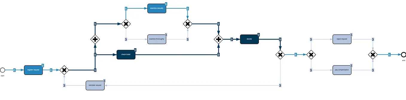 bpmn-visualization: All you need to know about styling BPMN elements | by Process Analytics | Medium