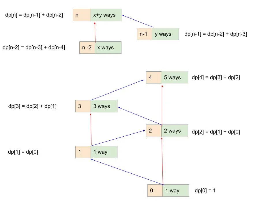 Understanding the Two Pointers Technique: LeetCode Example Walkthrough ...