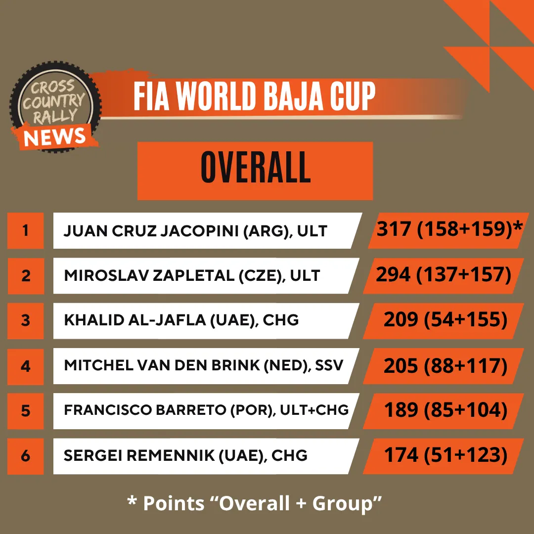 FIA European Baja Cup 2025: standing after Baja TT Sharish Gin | by ...