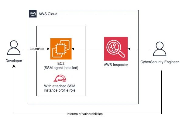 Using AWS CloudTrail to help you with your security investigations for ...