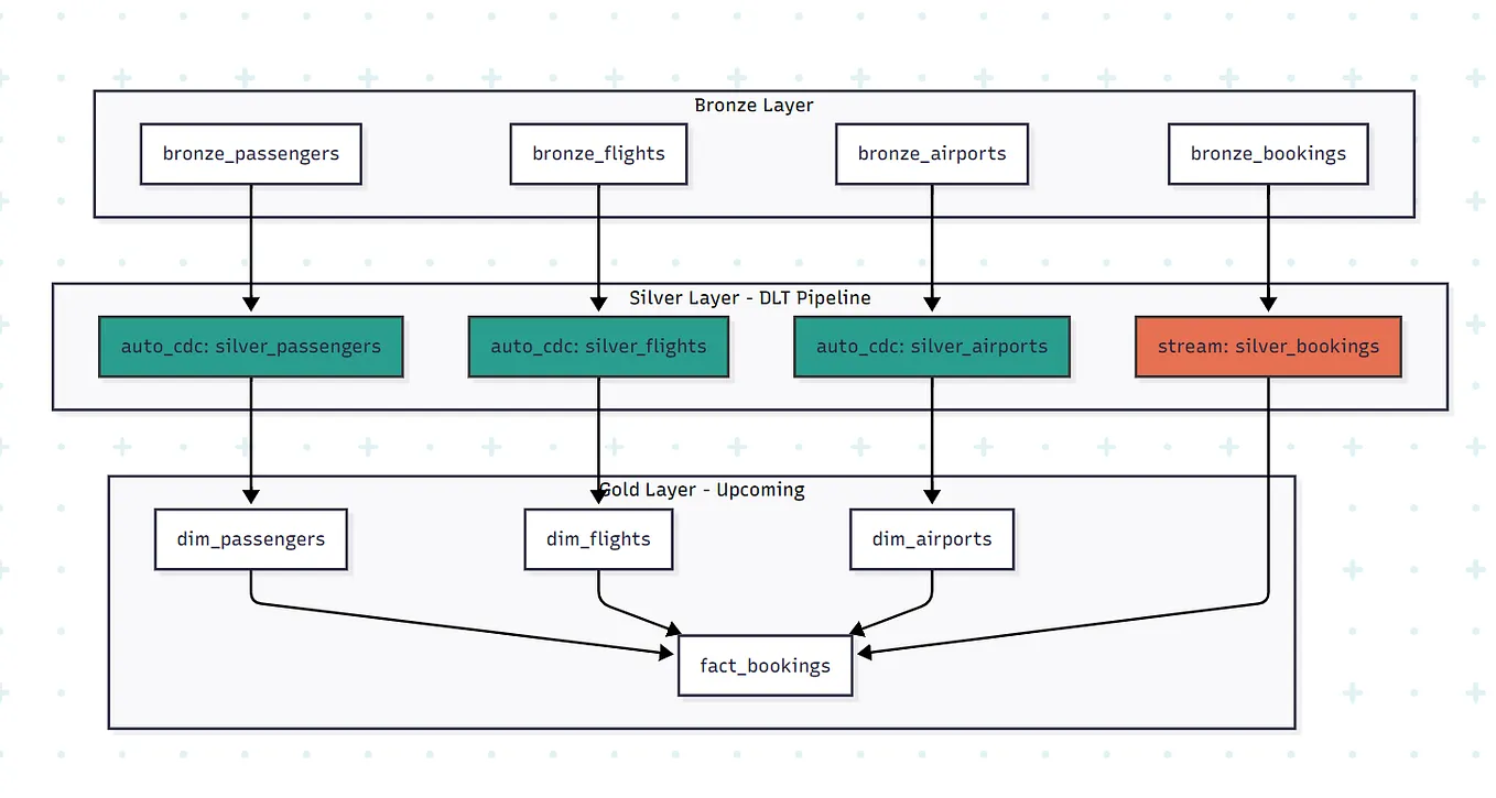 Building Real-Time Data Pipelines Using Azure Data Factory, Event Hub, and Databricks | by ...