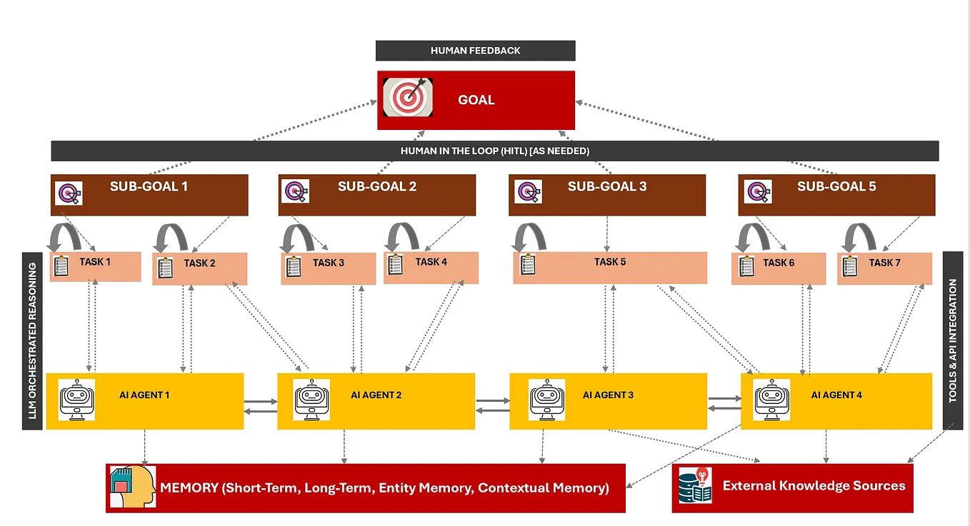 Agentic AI Architecture : Components, Data Flow, Communication and Learning Mechanisms | by ...