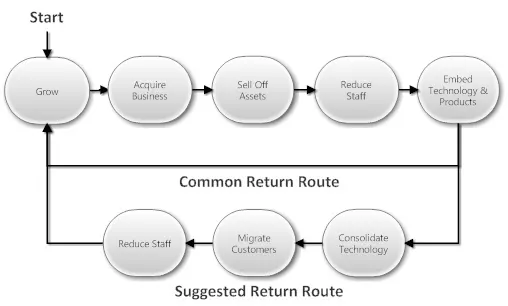 INDIRECTION. A key design principle in a software… | by Neil McKinnon ...