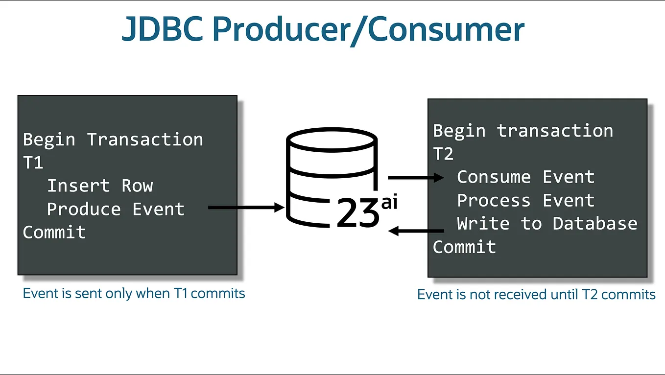 Oracle Database 23ai Free Oracle Database In A Container By Anders Swanson Medium 9210