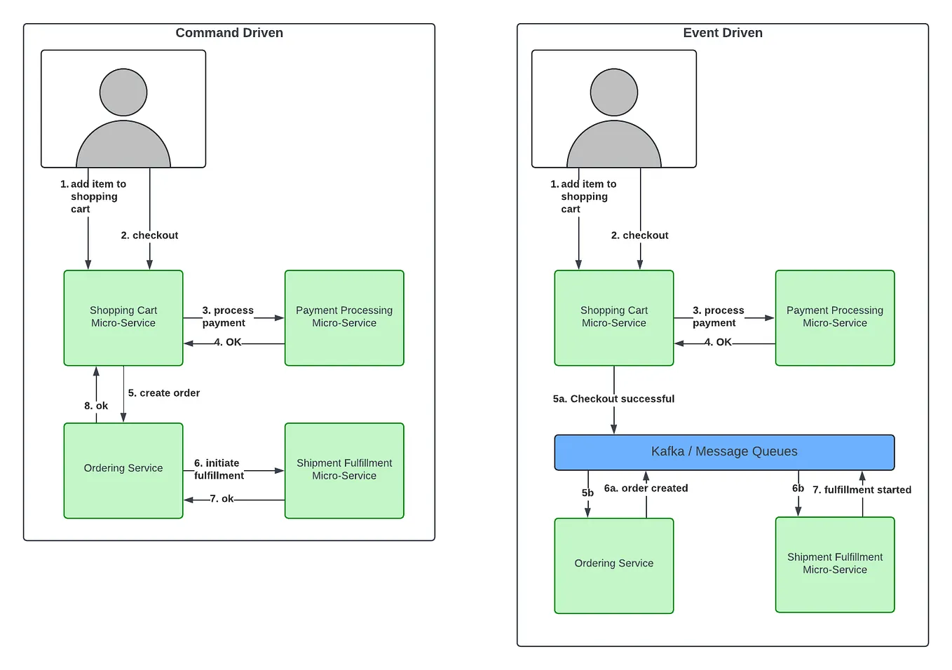 Open Telemetry with multiple NestJS and logs in tracing | by Alexander Knips | Medium