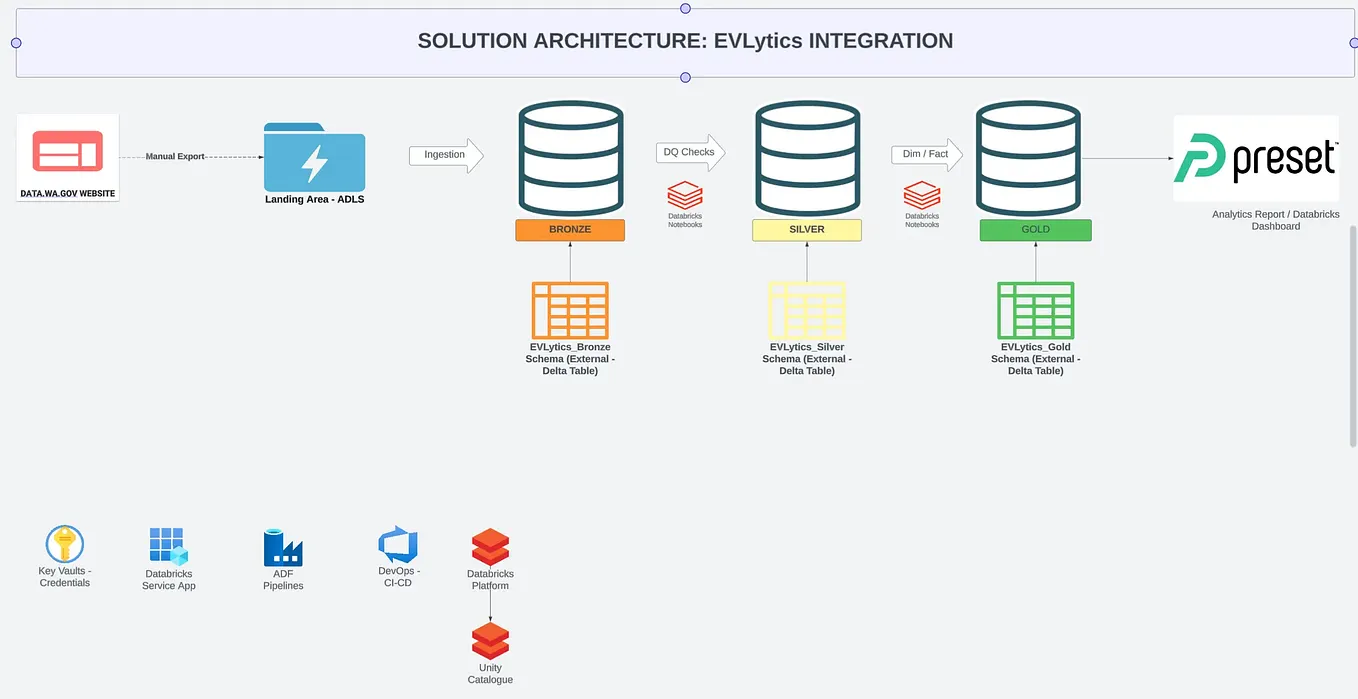 Automating Data Workflows: Integrating Azure Logic Apps with Azure Databricks | by Shanthis ...