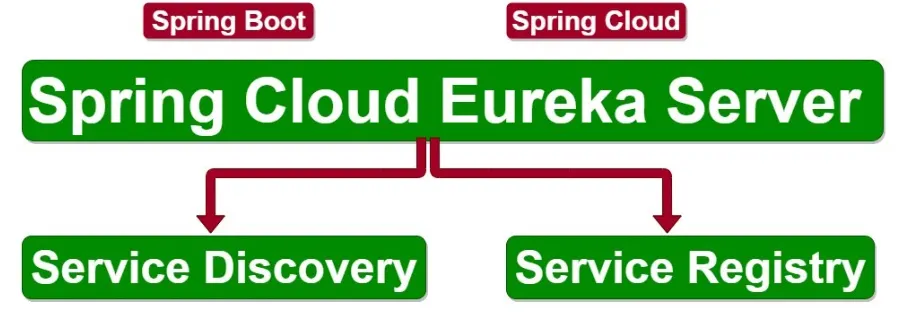 Building a Spring API Gateway with Eureka for Microservices | by Dinesh Arney | Medium