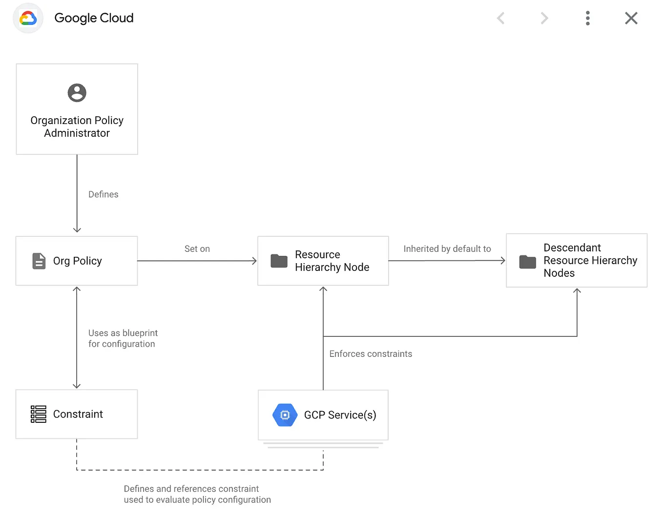 Infrastructure as Code Using Config Controller in GCP | by Kiran K ...