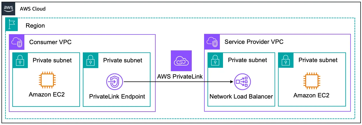 How to Set Up a NAT Gateway in AWS (Step-by-Step for Beginners) | by ...
