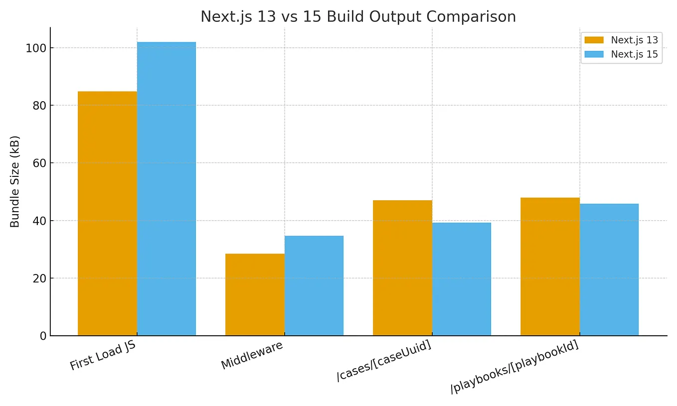 Optimizing Performance in Next.js with Lazy Loading | by Techbysundaram | Medium