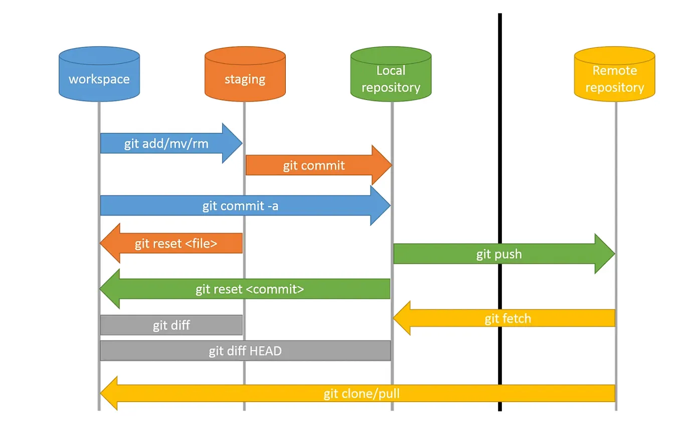 Git Visualizing. A guide to thinking in graphs, not just… | by ...
