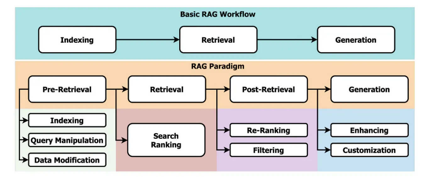 Hands-On with RAG: Step-by-Step Guide to Integrating Retrieval Augmented Generation in LLMs | by ...