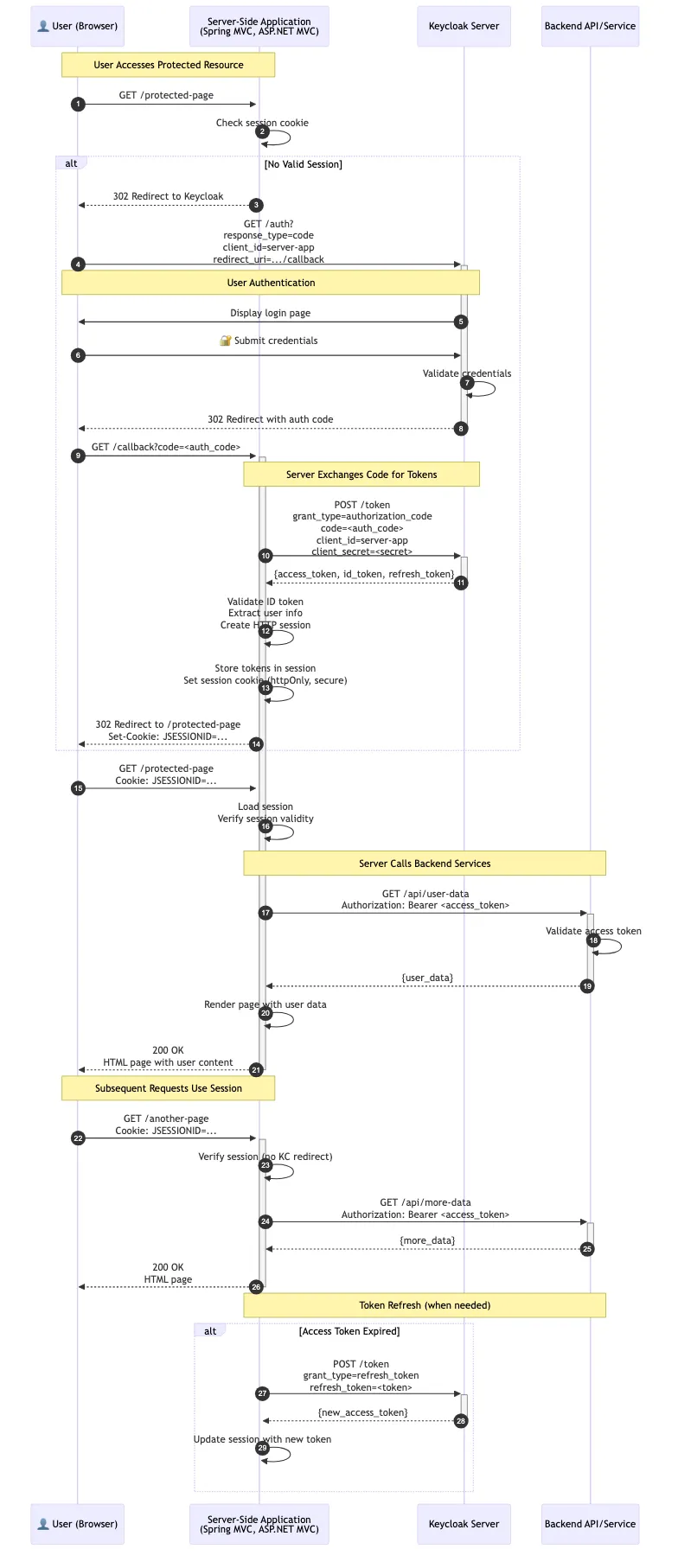 A practical example of implementing Keycloak cookie-based SSO | by Torin | Medium