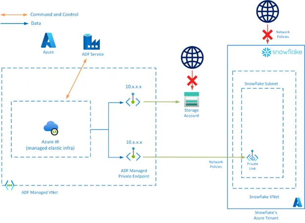 Integrating Azure OpenAI with Snowflake: Architecture and Implementation Patterns | by Shankar ...